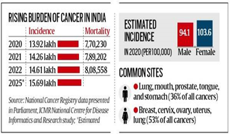 Trends of Cancer cases in India - GS SCORE