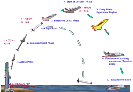 ISRO tested Reusable Launch Vehicle - GS SCORE