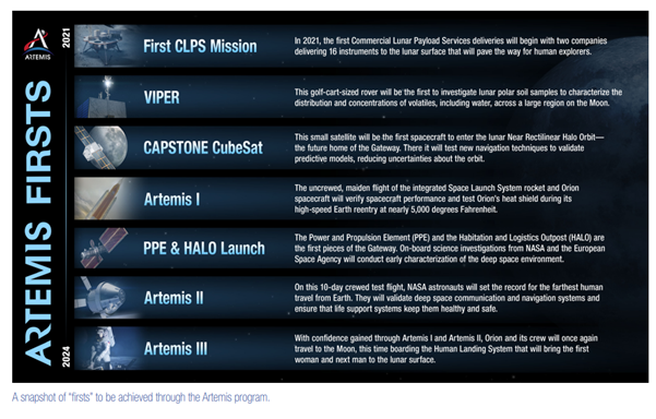 The Artemis programme, NASA’s new moon mission - GS SCORE