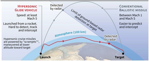 Hypersonic Technology - GS SCORE