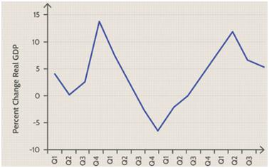 Indian economy heading towards V-shaped recovery in 2021: Assocham