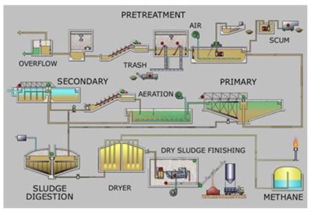 Wastewater: Generation and Management