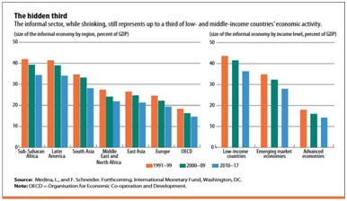The Informal Economy of India
