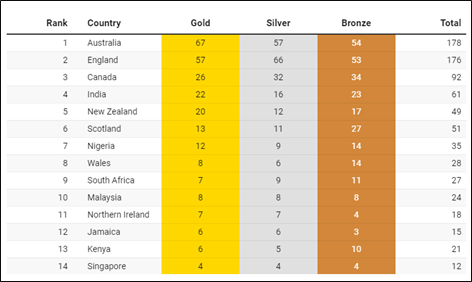 Commonwealth Games 2022 - GS SCORE