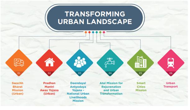 URBANIZATION IN INDIA