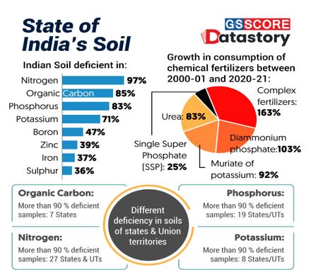 Poor soil management threatens food security - GS SCORE