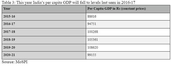 Key takeaways from India’s latest GDP data