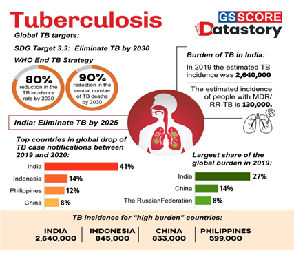Tuberculosis cases surged for the first time in many years - GS SCORE