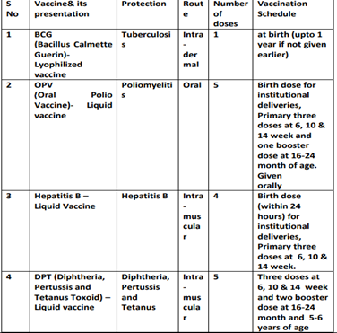 ‘National immunisation coverage for 2022’ - GS SCORE