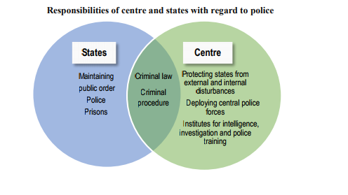 Role of Police in maintenance of Public order - GS SCORE