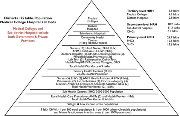 The Indian public health-care system infrastructure and status: - GS SCORE