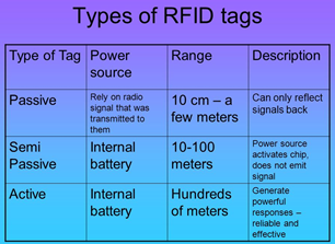 Difference between barcodes and radio-frequency identification tags ...