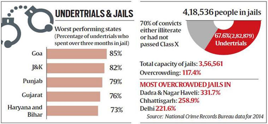 Right to vote for under trials and civil prisoners’ - GS SCORE