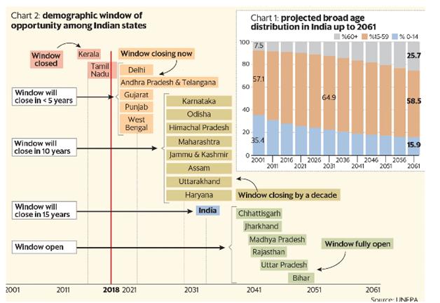 Harnessing Demographic Dividend Of India 9219