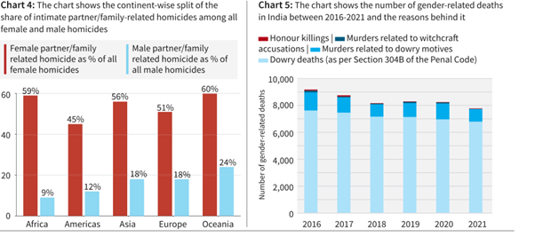 Femicides at 20-Year peak across the Globe - GS SCORE